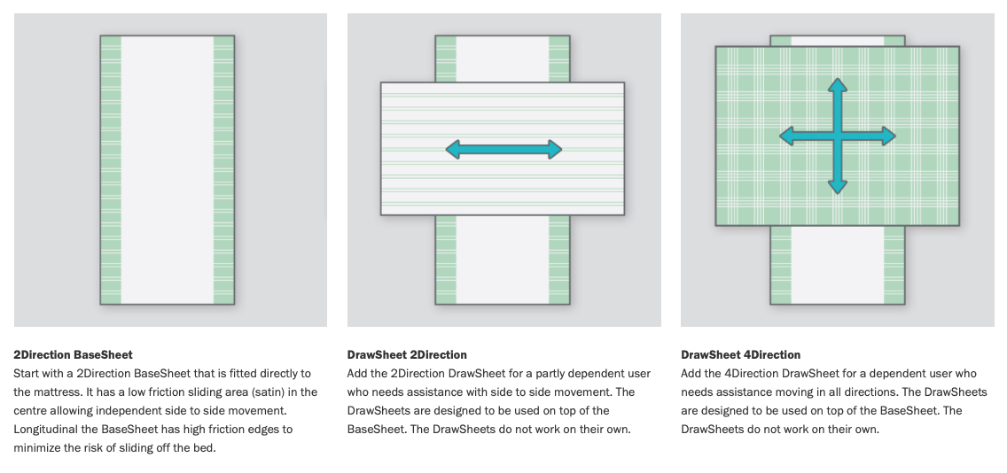 Etac Immedia IM4107S | Manual Transfer System Moving Bed Hoist | Sheet ...